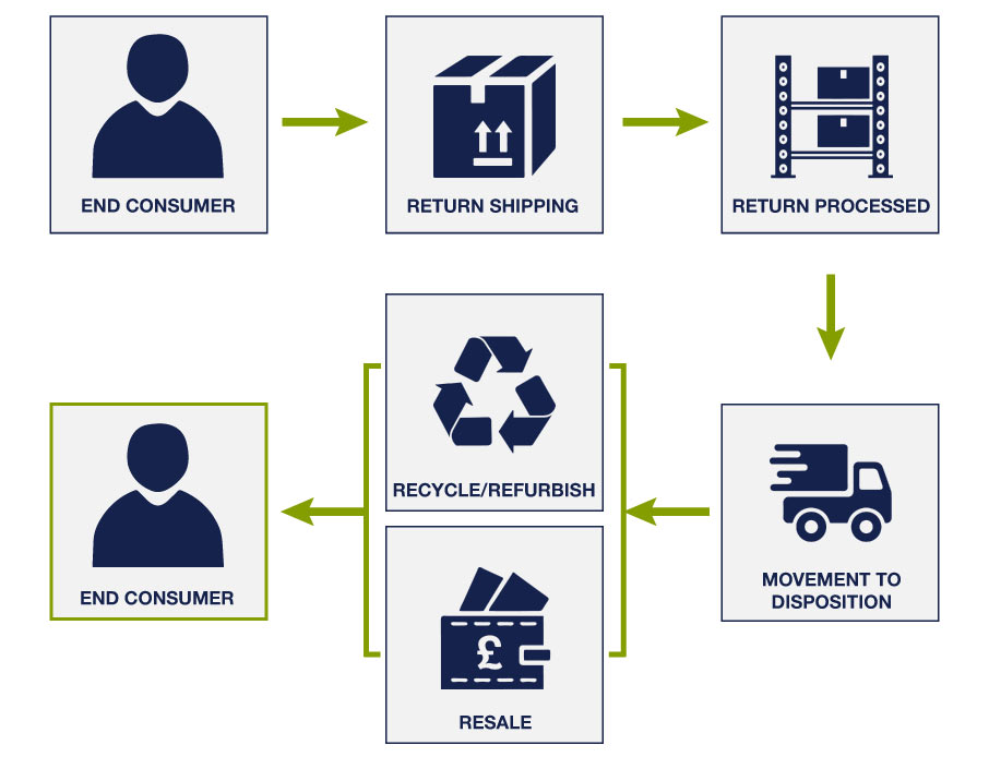 How To Improve Reverse Logistics with ERP Software